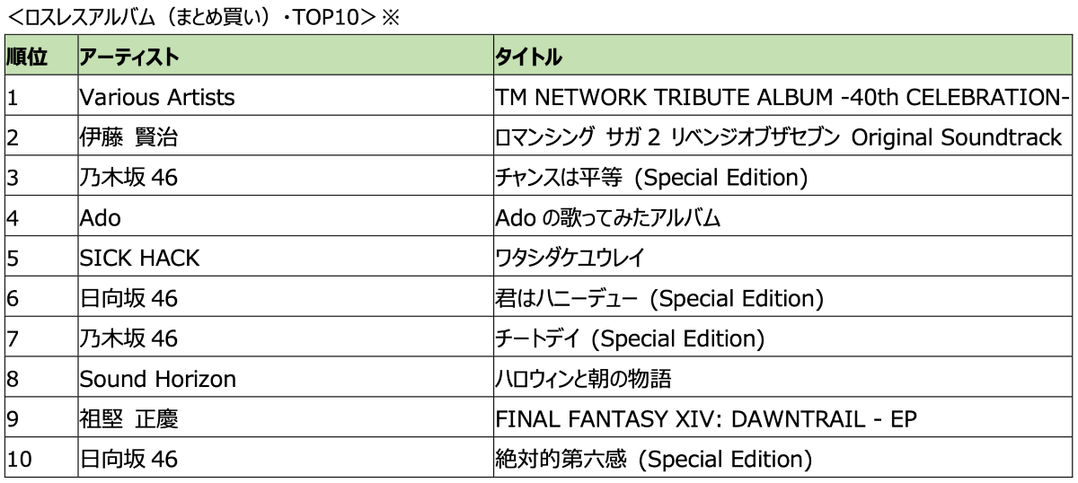 「mora ～WALKMAN(R)公式ミュージックストア～」2024年年間ダウンロードランキング発表！ – 画像一覧（3/12） – リスアニ！ – アニソン・アニメ音楽のポータルサイト