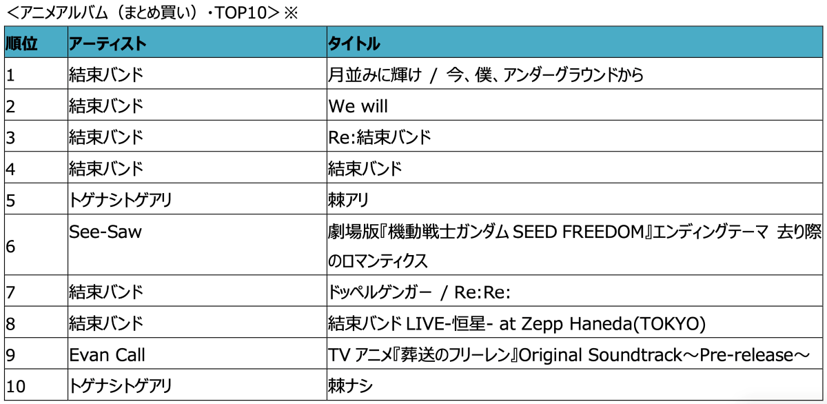 「mora ～WALKMAN(R)公式ミュージックストア～」2024年年間ダウンロードランキング発表！ – 画像一覧（1/12） – リスアニ！ – アニソン・アニメ音楽のポータルサイト